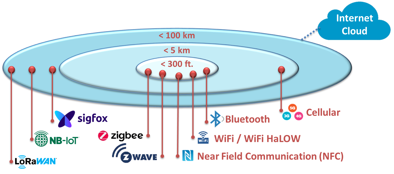 Internet of Things - Simply Coding