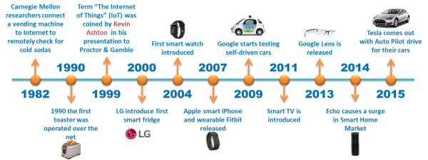 Internet of Things - Simply Coding
