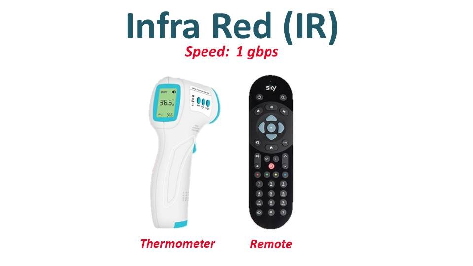 Communication Channels - Simply Coding