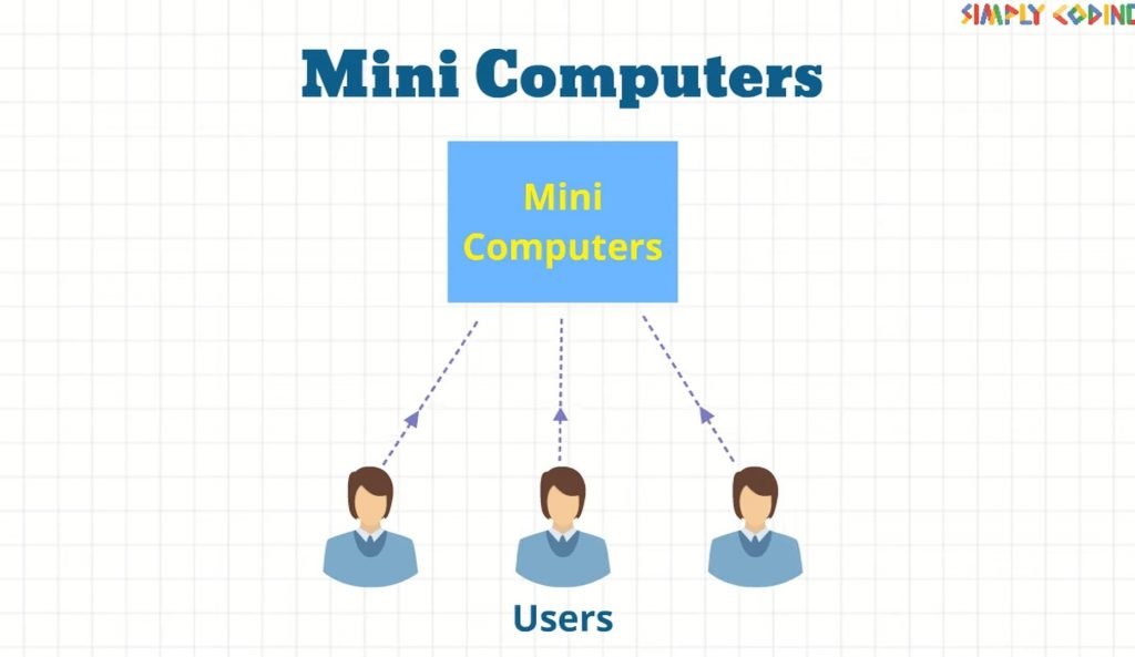 Types of Computers - Simply Coding