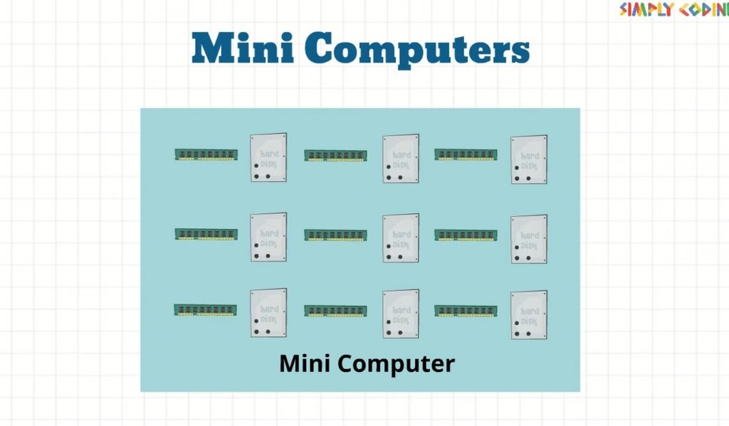 Types of Computers - Simply Coding