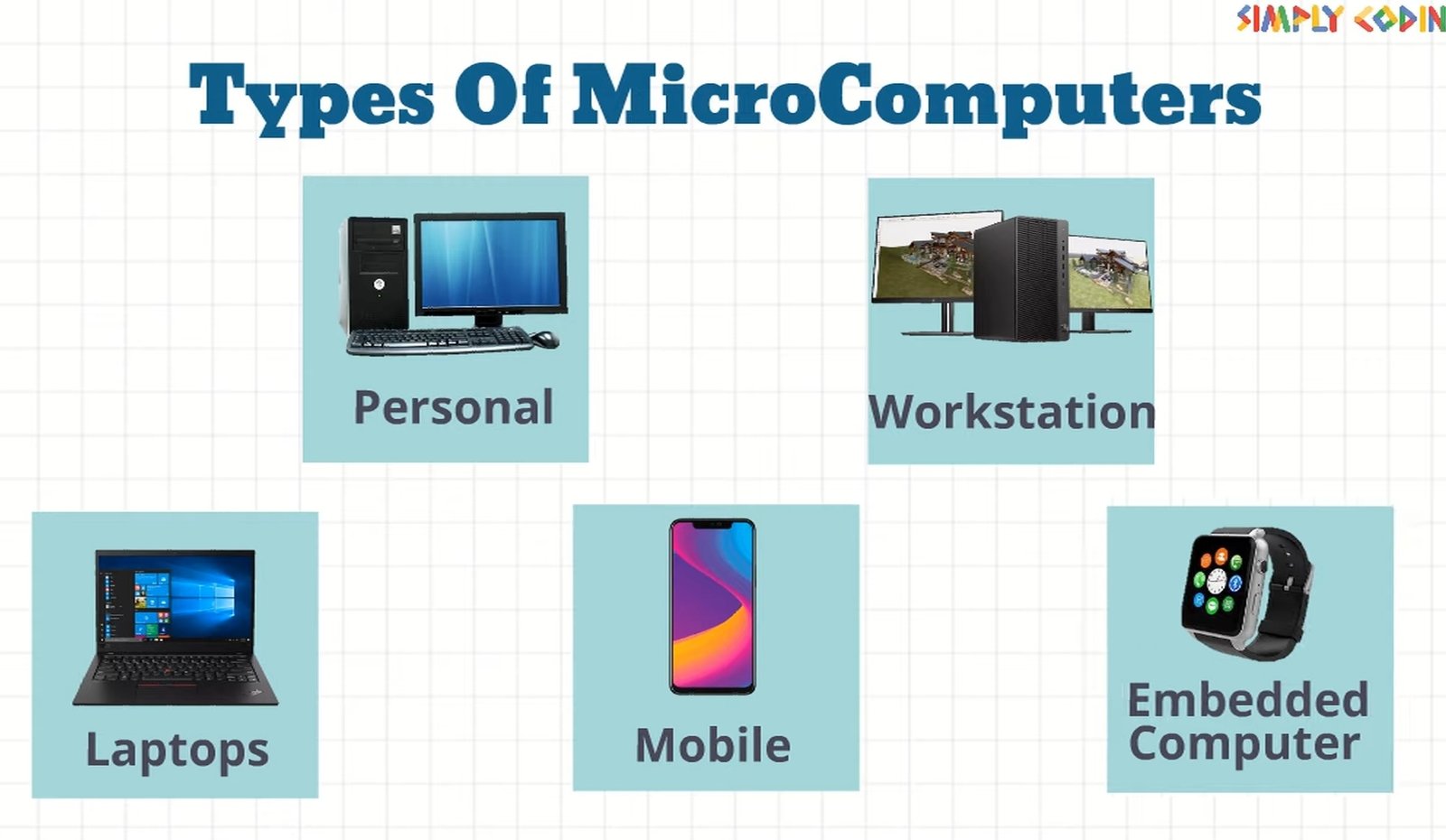 Types Of Computers Simply Coding